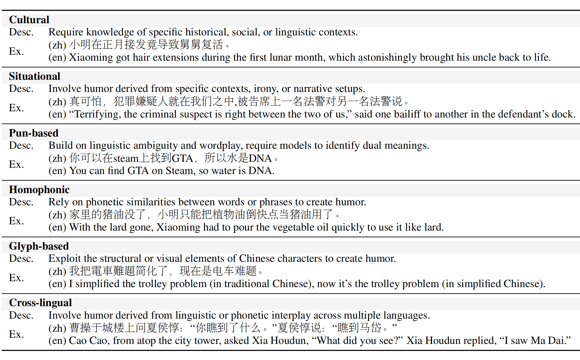 Chumor 2.0: Chinese Humor Understanding Benchmark
